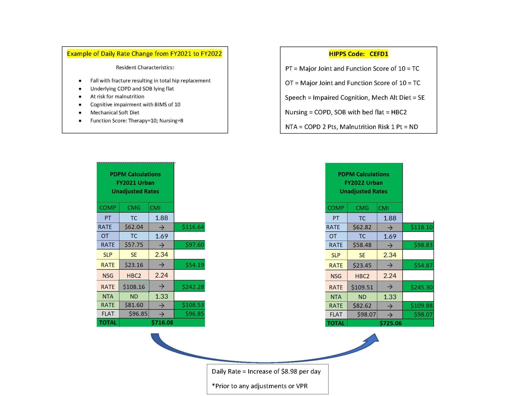 SNF Medicare Part A Changes for 10/1/21 - Montero Therapy and MDS Services