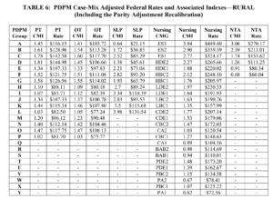 SNF Medicare Part A & PDPM Changes 10/1/23 - Final rule Impact On ...