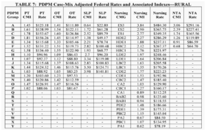 PDPM Rate Charts - Montero Therapy and MDS Services
